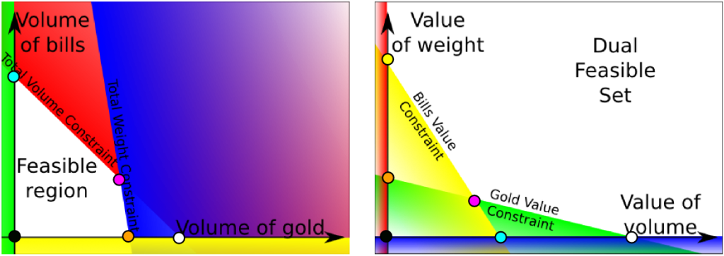 Duality In Linear Programming Science4All